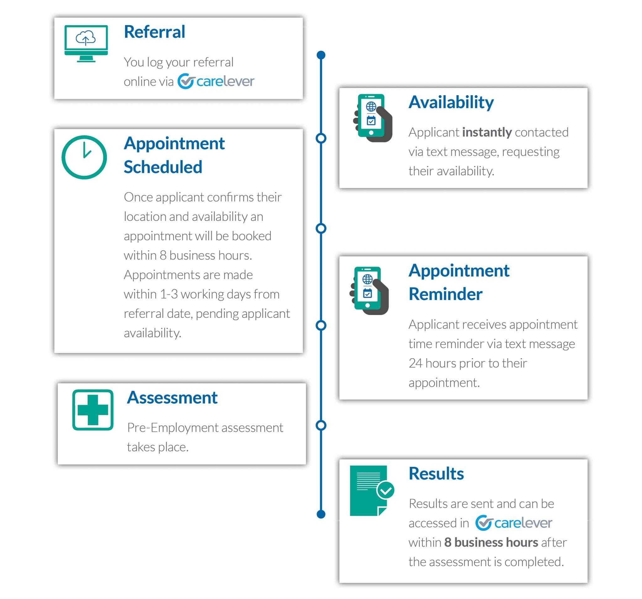 Pre-employment Medical Turn Around Times | KINNECT